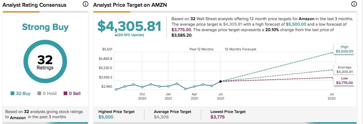 Amazon stock forecast: Analysts rate AMZN as a ‘buy,' projecting a 20% rise