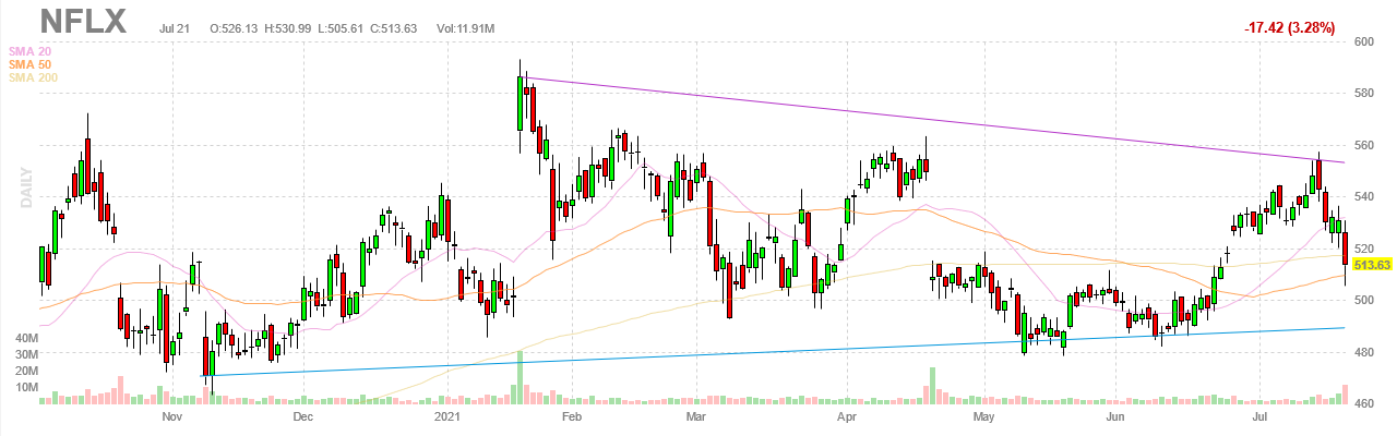 Netflix records 4x fewer subscribers in 2021 H1; NFLX stock down