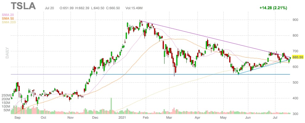 Tesla stock forecast: Analysts’ projection for TSLA amid a short-term rally