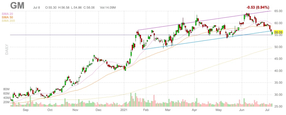 General Motors (GM) stock could see a 50% surge, Wedbush analyst suggests