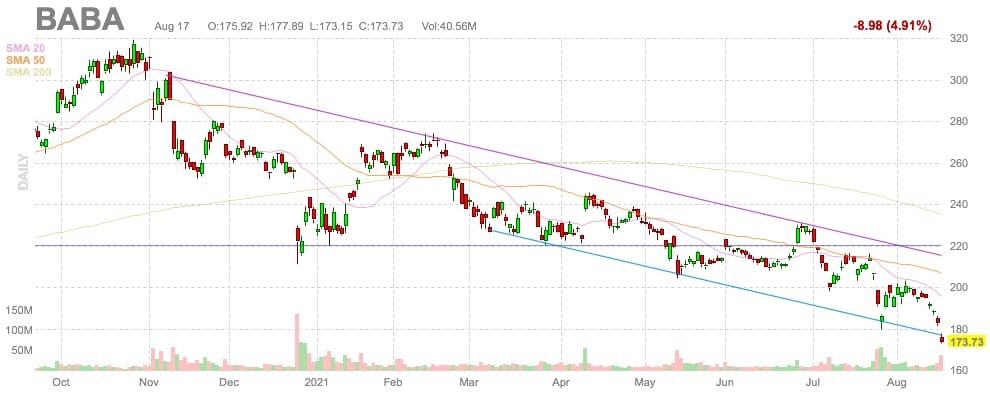 Alibaba stock forecast: Analysts predict a 57% increase for BABA
