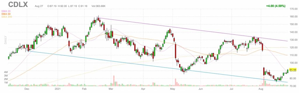 Cardlytics stock forecast: Analysts predict 31% upside for CDLX