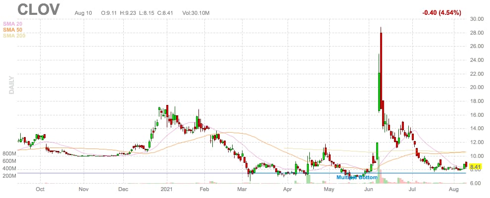 CLOV stock forecast: Analysts predict 13% upside despite a short-term retracement