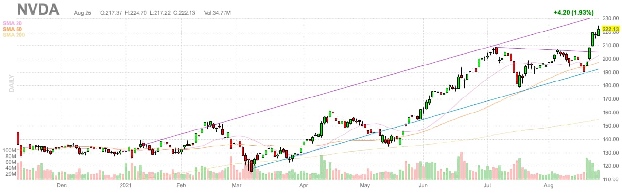 Nvidia stock forecast: Analysts predict NVDA can touch $300 in a year