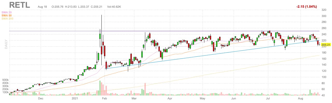 Top 3 ETFs that delivered over 100% gains in 2021