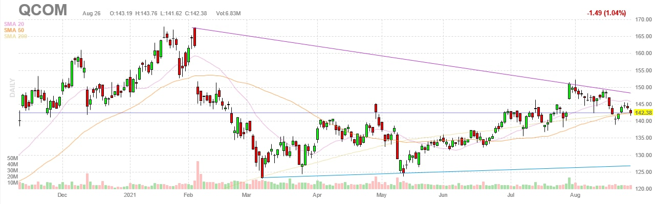 Qualcomm stock forecast: Analysts predict 29% upside for QCOM despite fluctuations