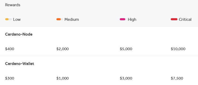 Cardano to reward hackers up to $10k with HackerOne Bug Bounty program ...