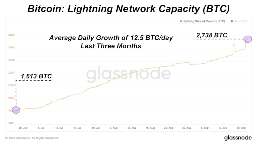 Lightning Network adoption rises 226% in a year, surpassing 72k open ...
