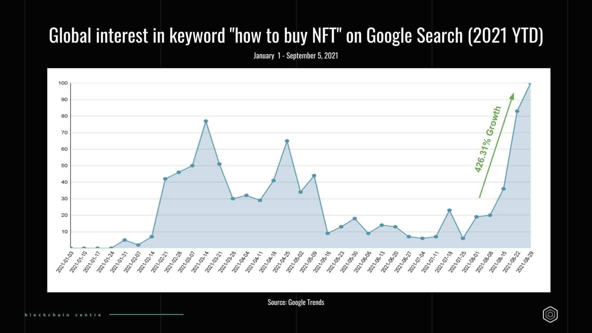 Global interest in NFTs soars by 426% in a month, data shows