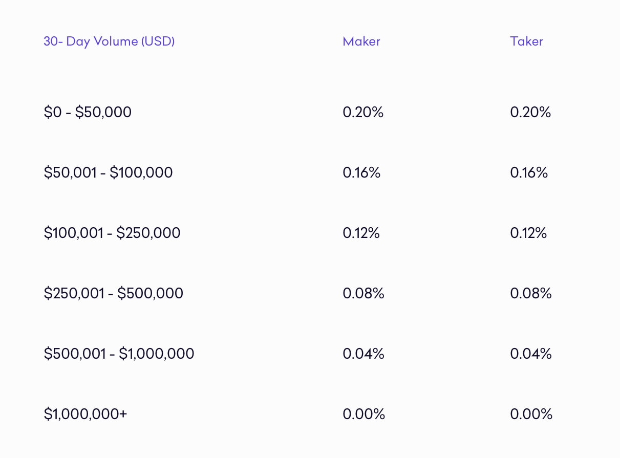 Kraken Fees Explained | How Much It Costs to Trade Crypto? | Finbold