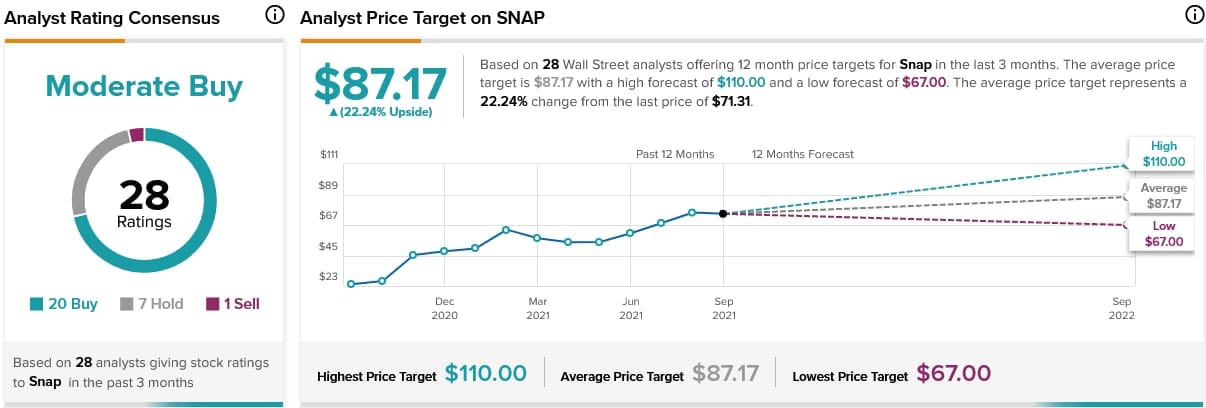 SNAP stock forecast: Analysts estimate a 22% upside for Snapchat
