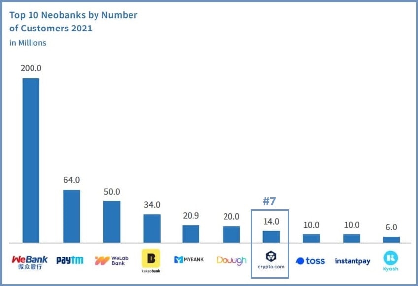 Crypto.com emerges among the top 10 most popular neobanks in APAC