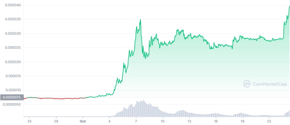 SHIB hits an all-time high as $4.6 billion inflows into Shiba Inu in a day