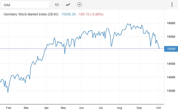 German stock market hits 5-month low amid slowing economy
