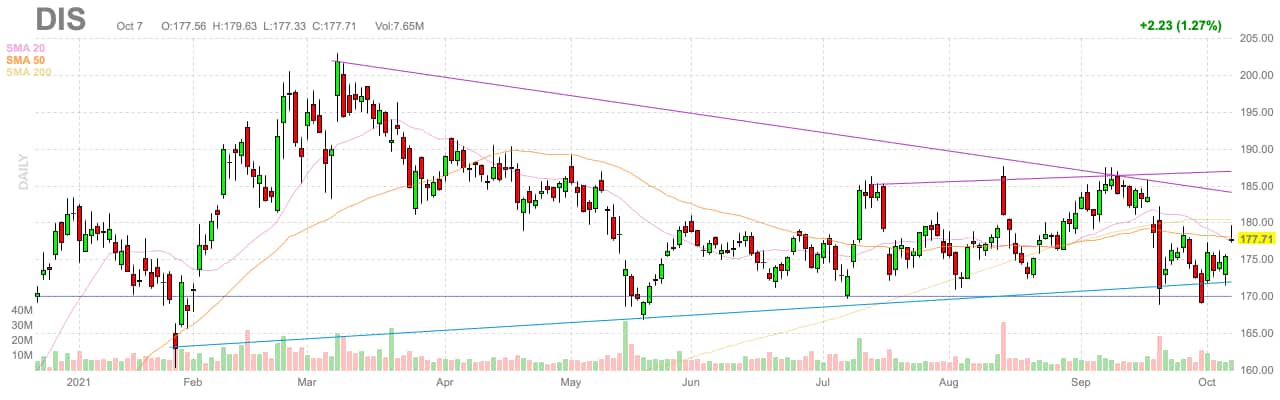 Disney stock forecast: Analysts estimate a 22% upside for DIS