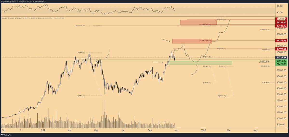 Bitcoin reclaiming $60k is ‘according to plan’ as BTC might head ...