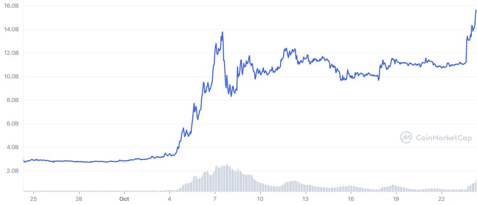SHIB hits an all-time high as $4.6 billion inflows into Shiba Inu in a day