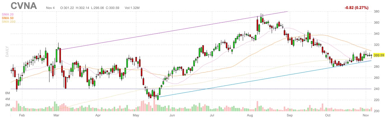 Carvana (CVNA) Q3 revenues more than double despite operational constraints
