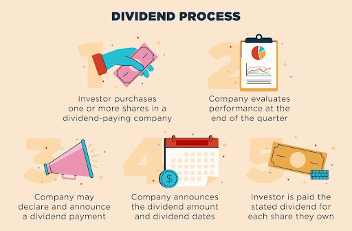 What Are Dividends? | Definition & Types | Simply Explained