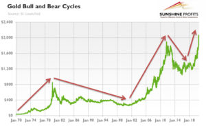 What is a Bull Market? | Definition & Indicators | Finbold