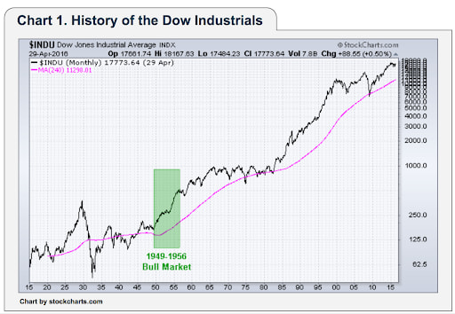 What is a Bull Market? | Definition & Indicators | Finbold