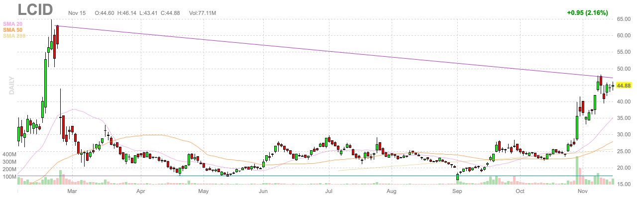 Lucid stock continues to climb despite meager Q3 earnings