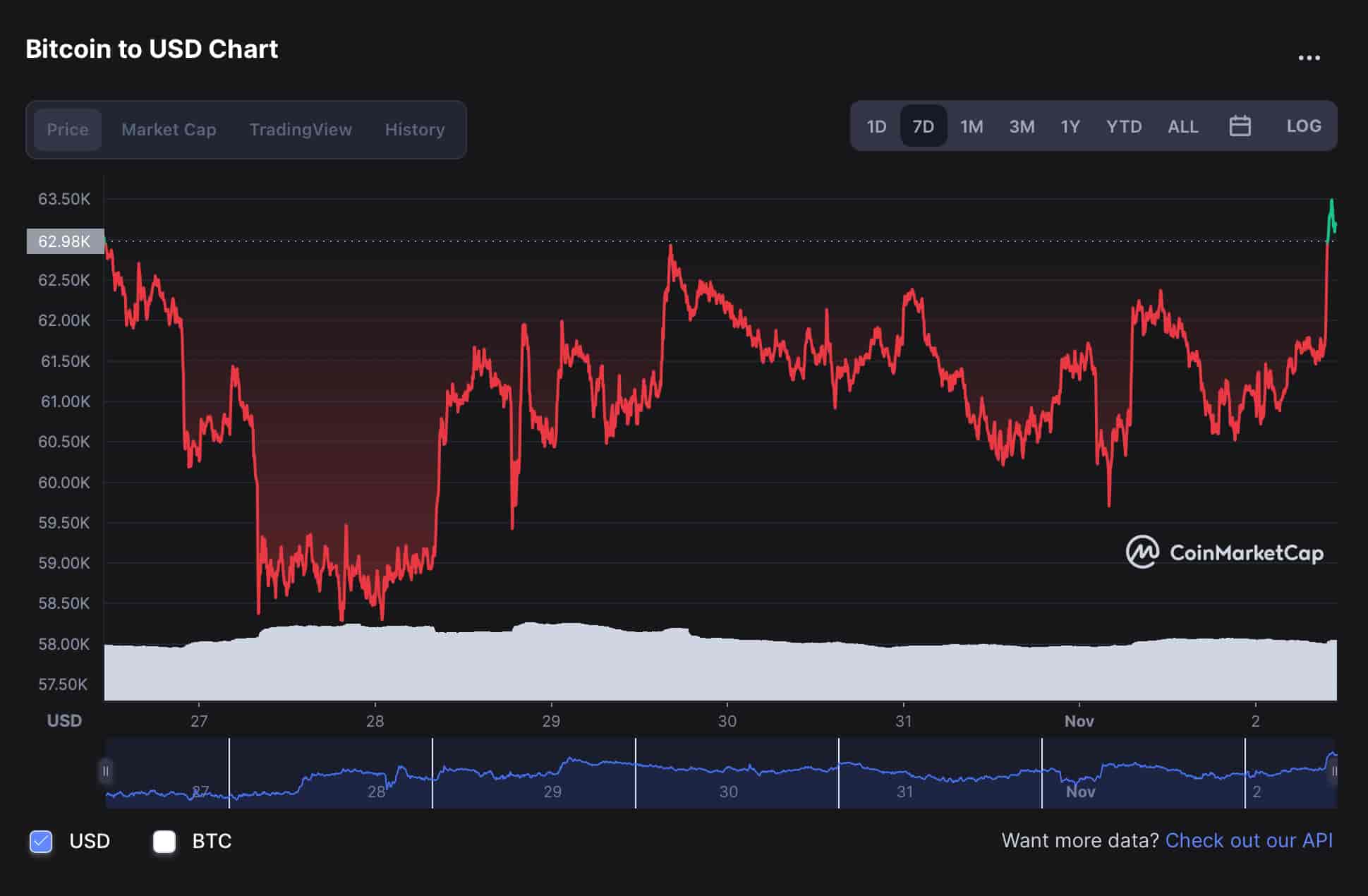Bitcoin well poised to hit $100k as BTC stock-to-flow model runs "like ...
