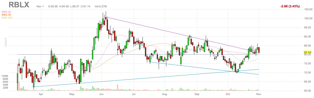 Roblox to announce Q3 results next week as stock trades sideways