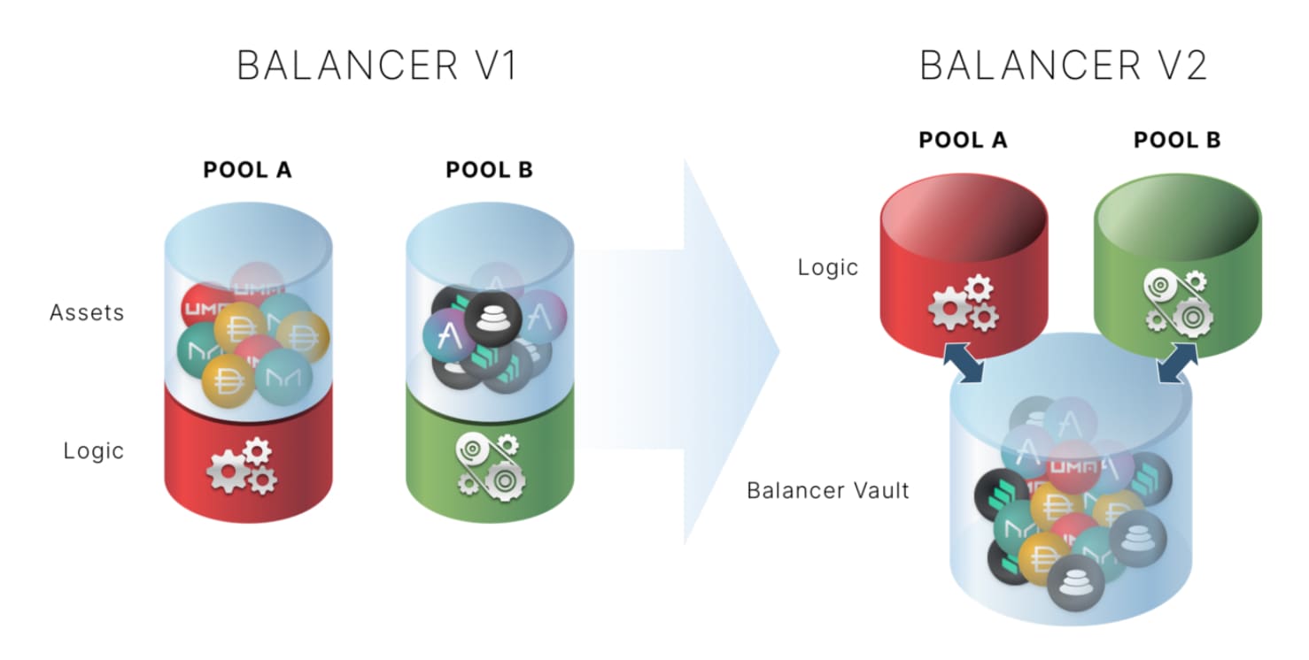 Balancer Review [2025] | Trade Crypto, Generate Yield | Pros & Cons