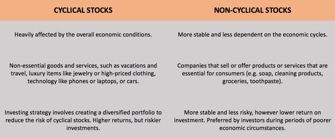 What are Cyclical Stocks? | Definition & Examples