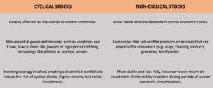What are Cyclical Stocks? | Definition & Examples