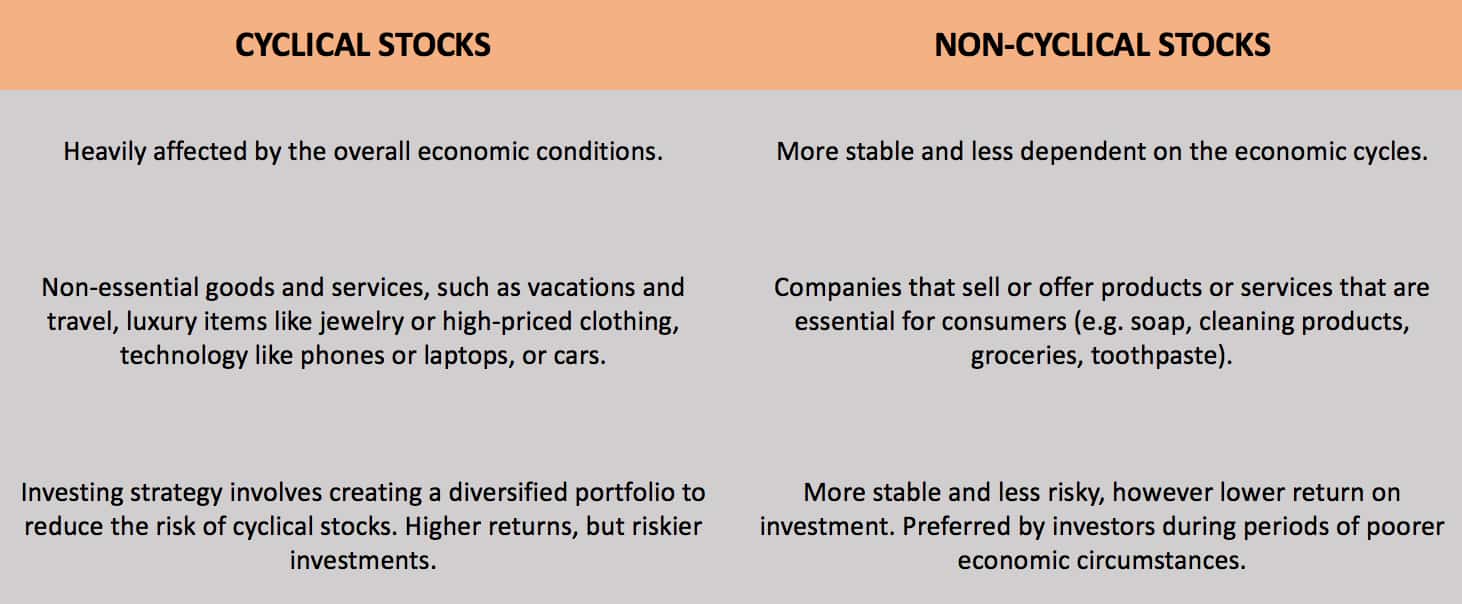 What are Cyclical Stocks? | Definition & Examples