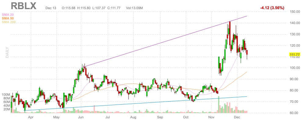 Roblox faces uncertainty as a growth stock despite solid fundamentals