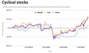 What are Cyclical Stocks? | Definition & Examples