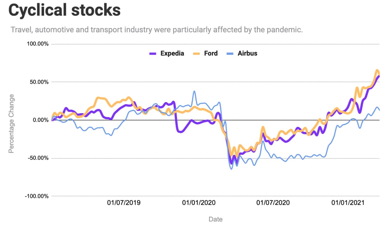 What are Cyclical Stocks? | Definition & Examples