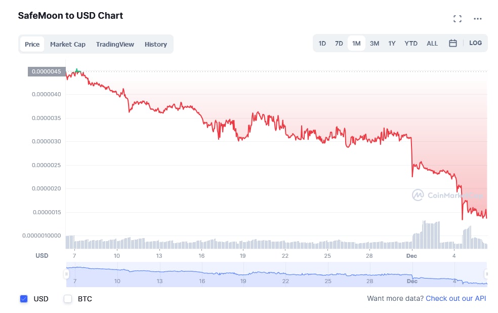 SafeMoon crashes 70% in a month yet adds 25k new holders in two weeks