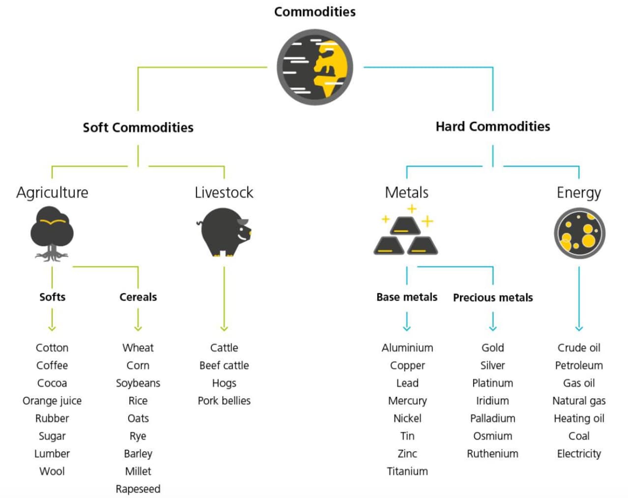 What are Commodities? Definition & Examples | Finbold