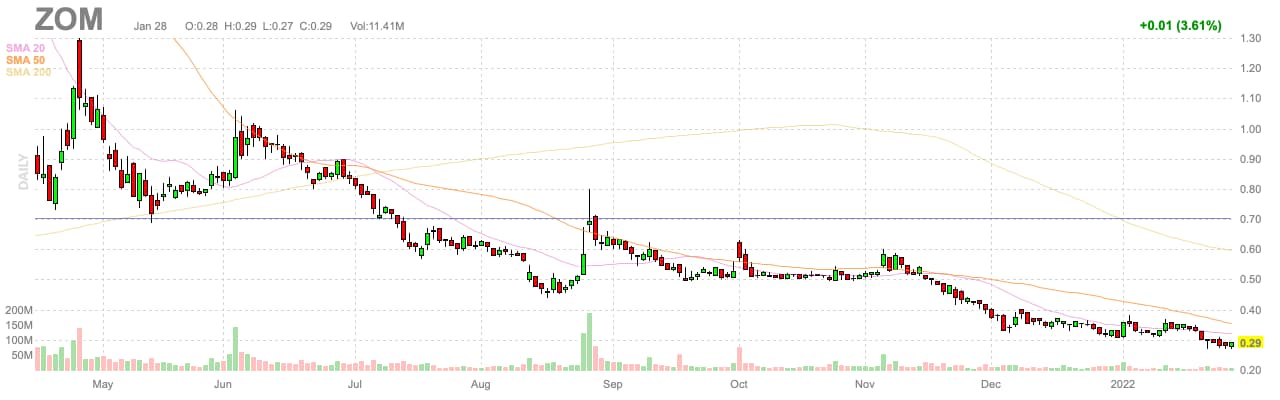 ZOM stock forecast: Uncertainty looms for Zomedica as shares trade at 1 ...