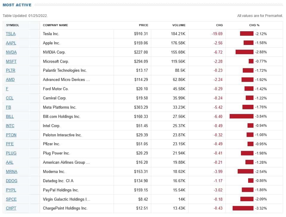 Premarket: Tech stocks continue to decline, including TSLA, AAPL, NVDA