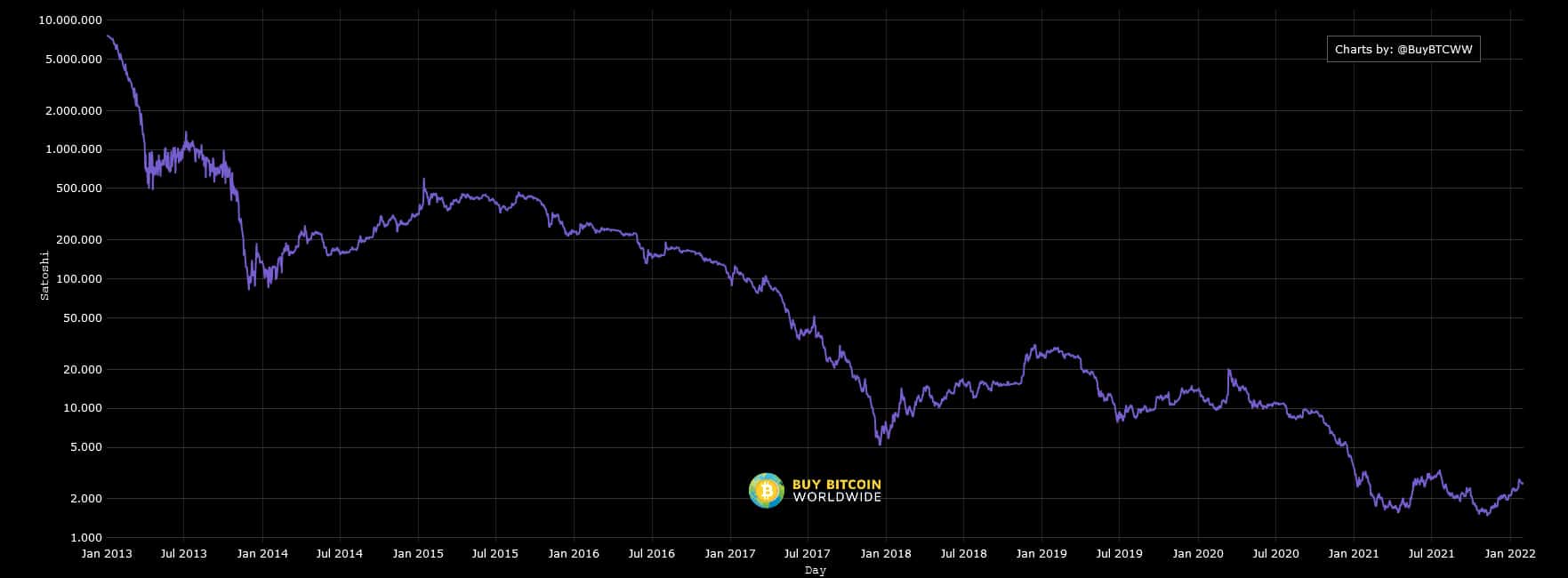 One U.S. dollar can buy 75% less satoshis than 2 years ago