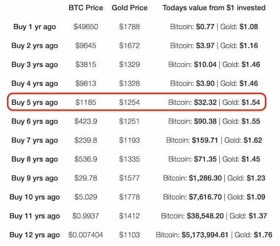 One U.S. dollar invested in Bitcoin 5 years ago would return $32 today ...