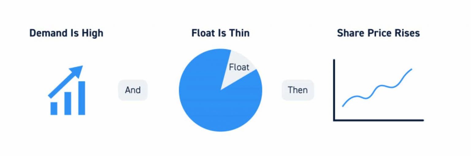 What Is Float in Stocks? | Definition & Examples