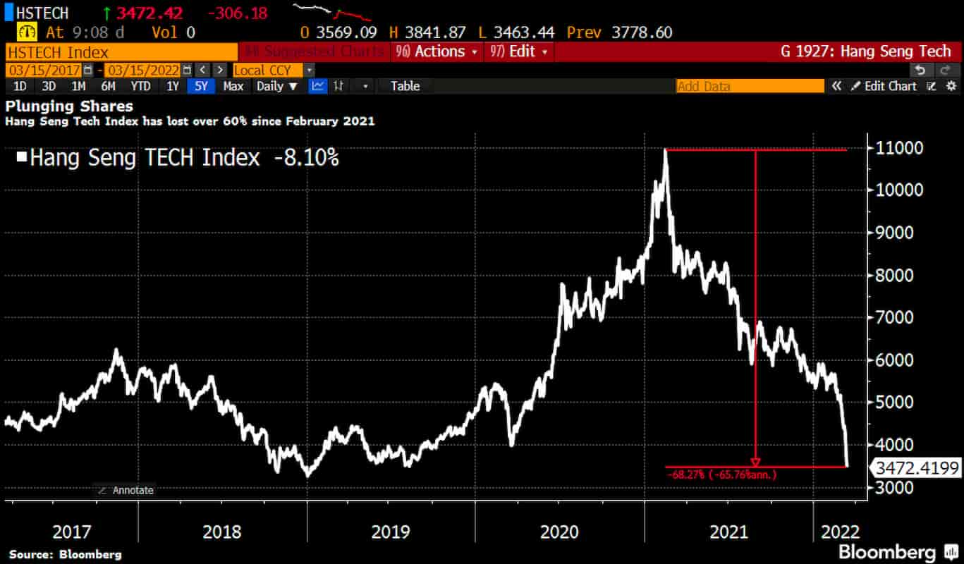 Hong Kong tech stock index down almost 70% from all-time high