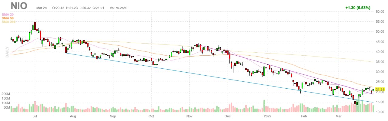 Analysts predict over 100% upside for Nio; Is it a good time to buy NIO?