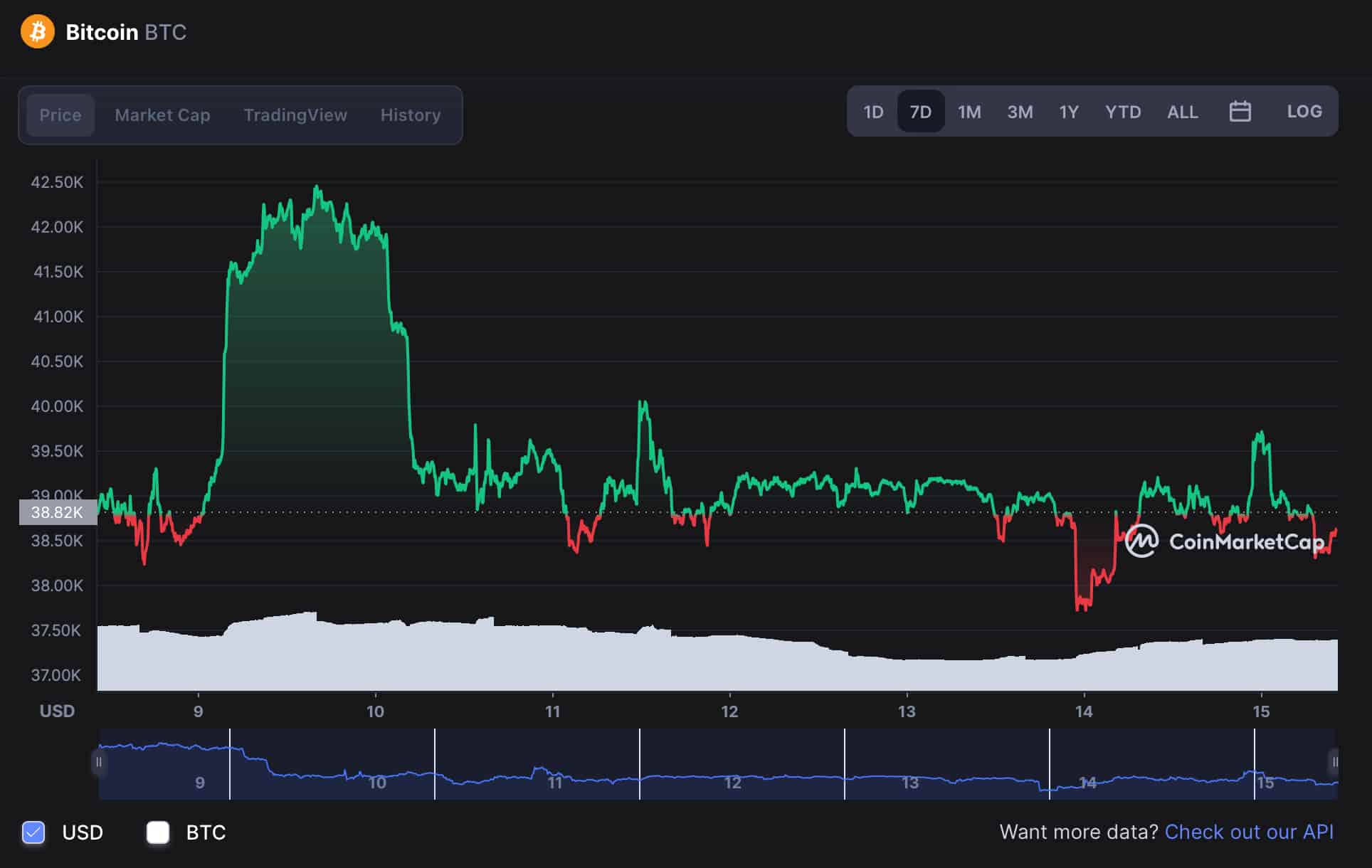 Bitcoin consolidates below $39k as investors await The Fed's decision ...