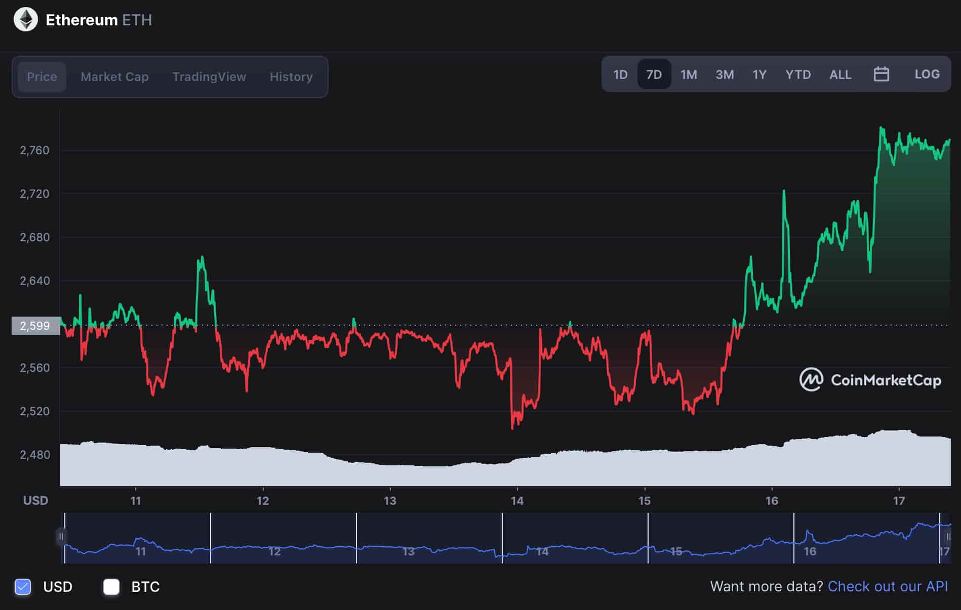 Over $20 billion inflows Ethereum's market cap in a week as crypto ...