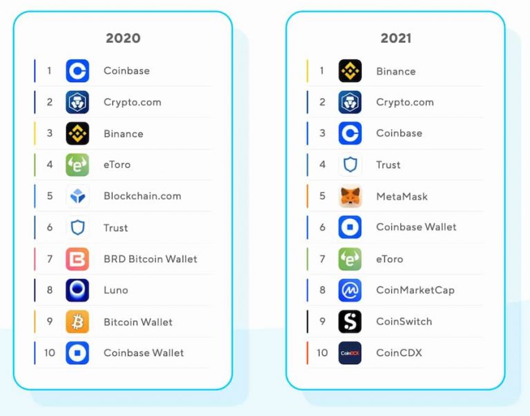 Just in: Here are the top 10 most-downloaded crypto apps in 2021