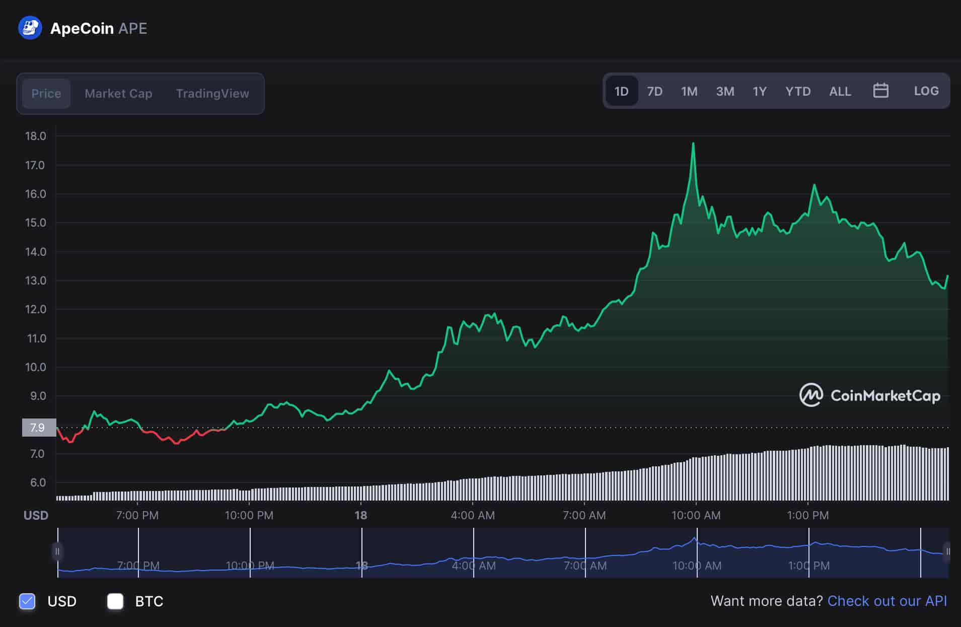 What is ApeCoin and why is it up almost 70% in the last 24 hours?
