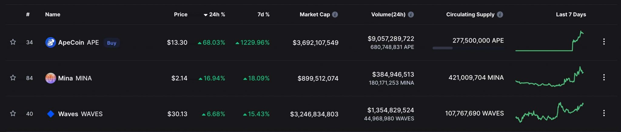 What is ApeCoin and why is it up almost 70% in the last 24 hours?
