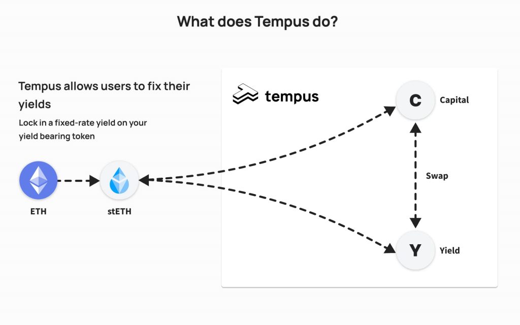 Tempus Review [2025] | Lend, Stake & Earn Crypto | Pros, Cons